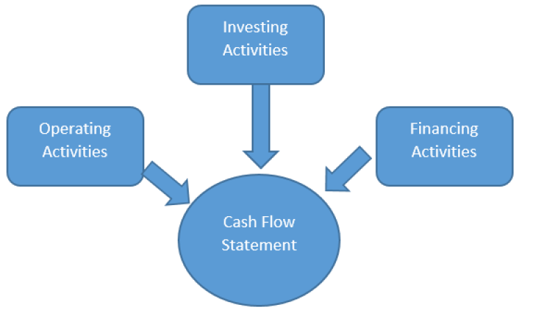The 6 Necessities of a Simple Cash Flow Statement