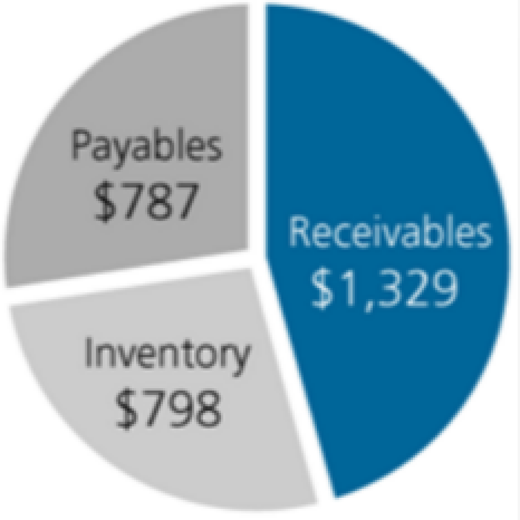 Working Capital Optimization Management Services San Diego