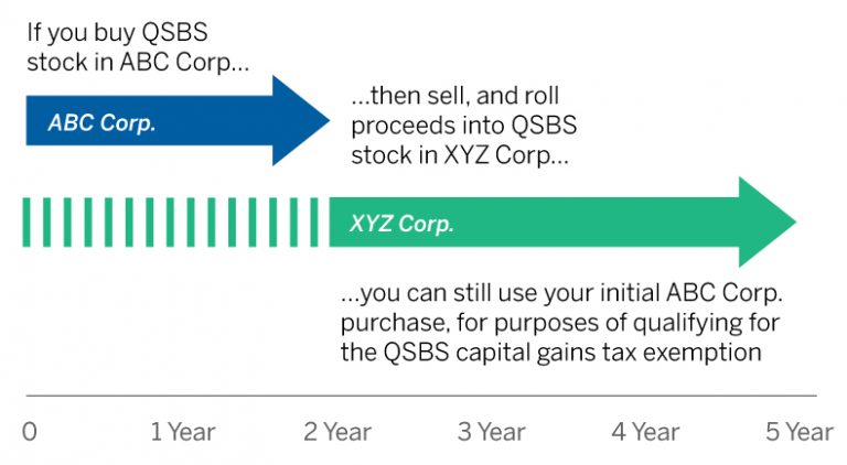 The Qualified Small Business Stock QSBS tax break that early stage ...