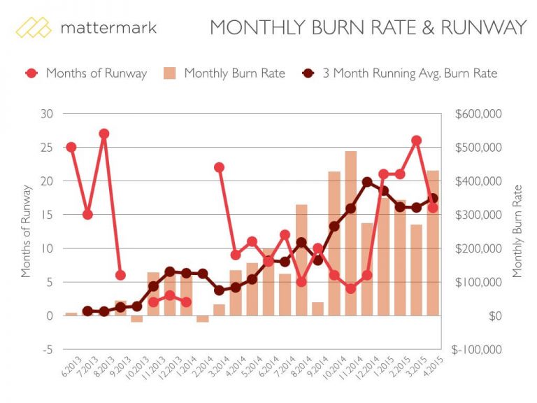 Calculating Your Startups Cash Burn Rate Is There A Right Amount That Calculating Your Startups Cash Burn Rate Is There A Right Amount That