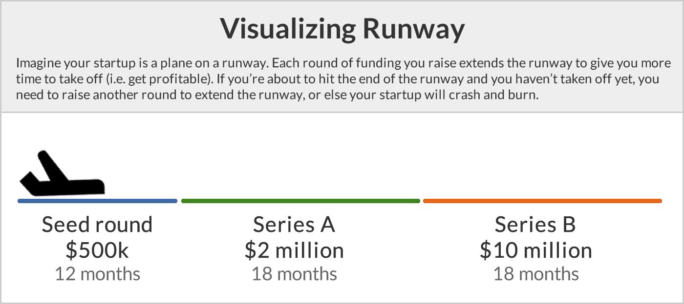 Calculating your startups cash burn rate – is there a right amount that you need to survive?
