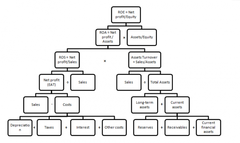 A few Types of Financial Analysis Methods to Evaluate Your Businesses’ Performance- Ratio ...