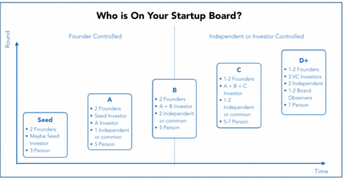 A guide to understanding startup boards and how to make the most of ...